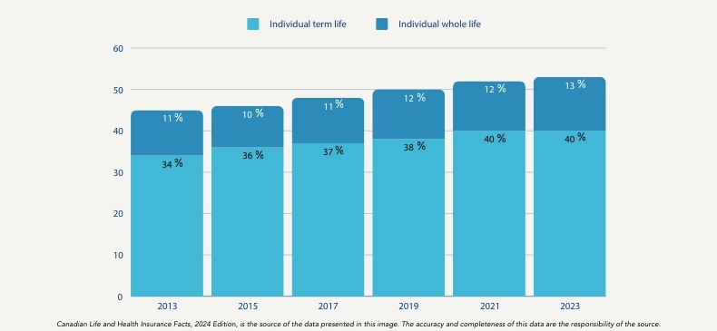 Term vs Permanent Life Insurance | Harvard Western Insurance